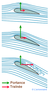 L'aile dans un flux d'air