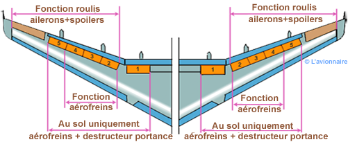 Aérofreins et Spoilers