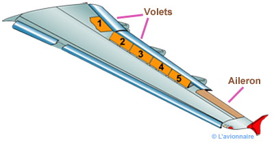 Aérofreins et Spoilers