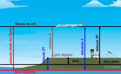 Comment regler le qnh ? La réponse est sur Admicile.fr
